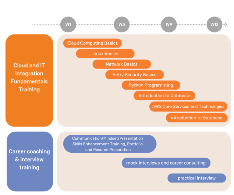 AWS re/Start En - The Master Academy